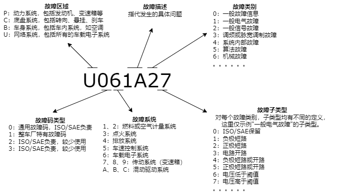 诊断DTC故障码两种形式的转换：符号转数字_dtc code-CSDN博客