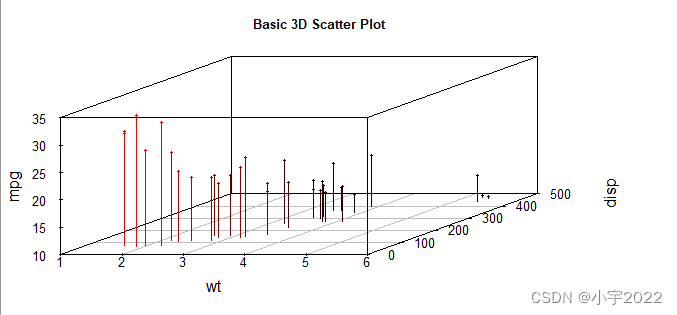 基本3D散点图绘制和Correlogram of mtcars intercorrelations---R语言_绘制mtcars数据集的mpg、hp和wt3个交量的3d散点图-CSDN博客