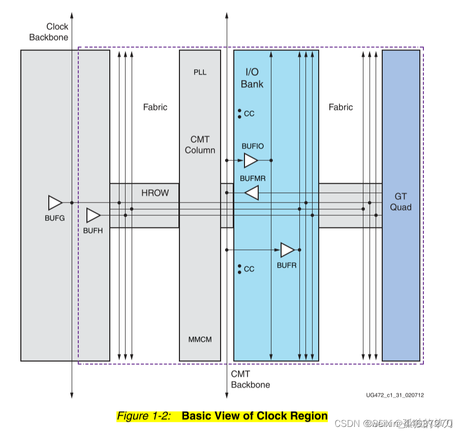 Fpga时钟和原语fpga Pwr Csdn博客
