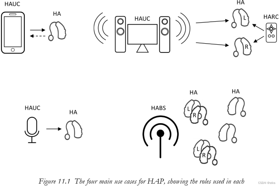 第11章-顶层蓝牙® LE Audio profile_telephony and media audio profile-CSDN博客