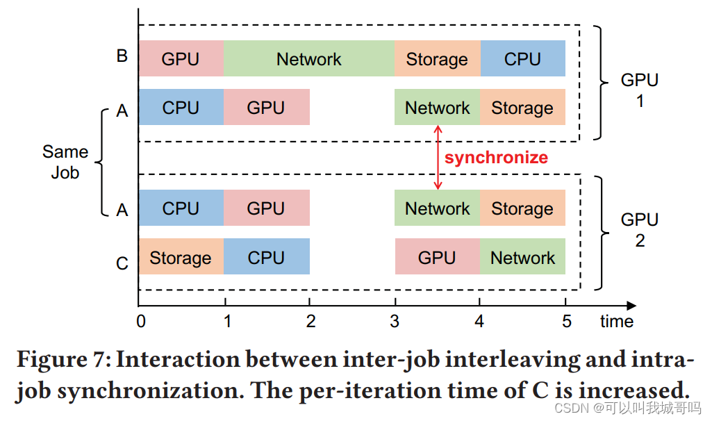 Multi-Resource Interleaving for Deep Learning Training（论文笔记）-CSDN博客