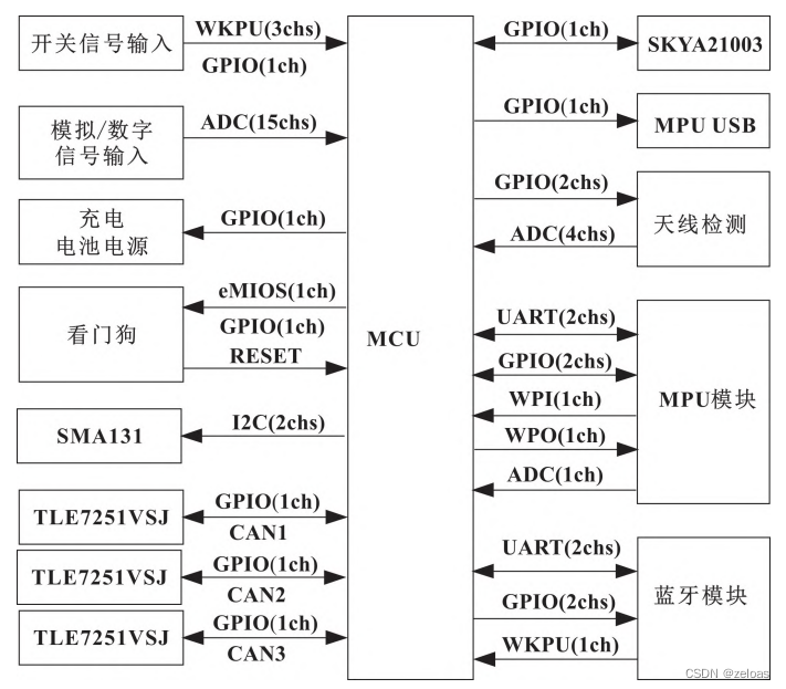 T-BOX 车载网联终端参考设计_t-box-设计方案-CSDN博客