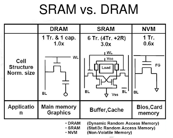 嵌入式开发人员，这些SRAM、SDRAM等存储技术，需要了解一下-CSDN博客