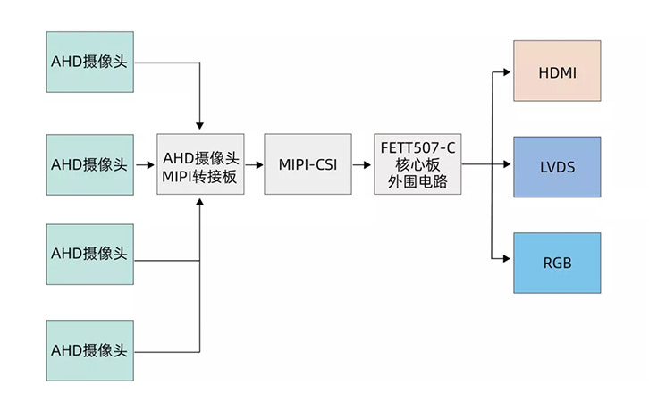 全志T507核心板4路AHD摄像头实现方案-飞凌嵌入式_ahd芯片方-CSDN博客