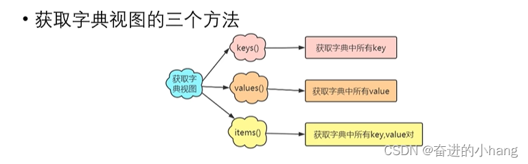 Python字典（字典的定义，创建字典，获取字典中的数据，字典元素增删改，获取字典视图，字典的遍历，字典的特点，字典生成公式）创建一个字典字典中的元素是你舍友和你舍友的 Csdn博客 4484