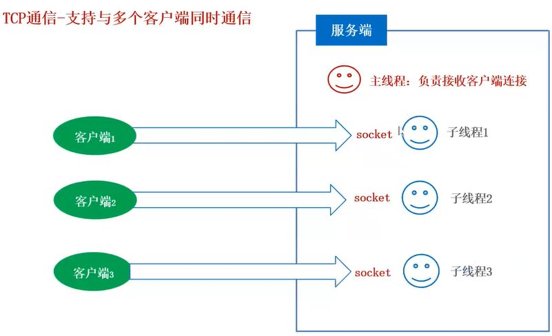 网络编程网络通信的介绍,UDP通信程序,TCP通信程序_datagramsocket 服务端-CSDN博客