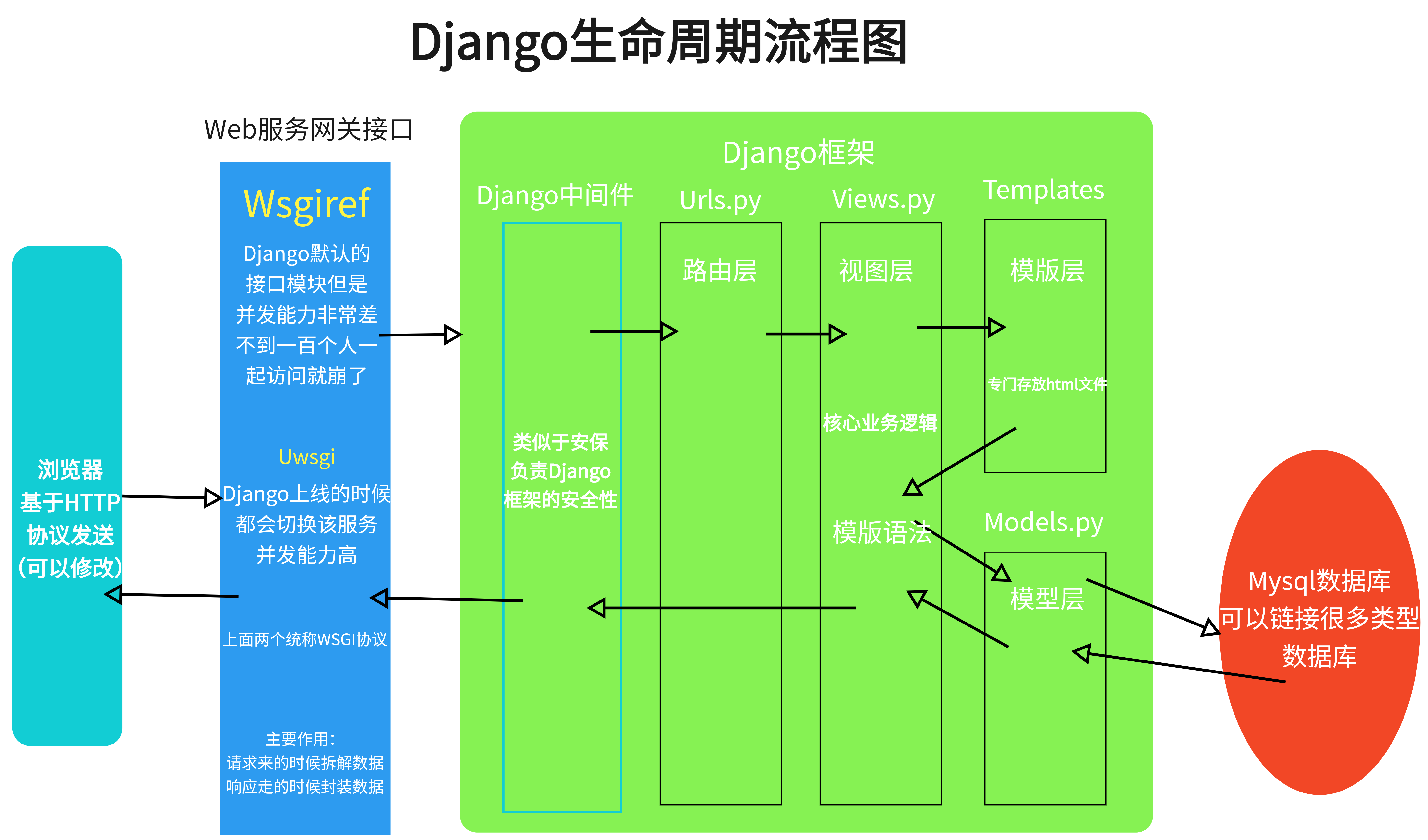 Django路由匹配｜反向解析｜路由分发｜名称空间｜请求生命周期流程图_django生命周期流程图-CSDN博客