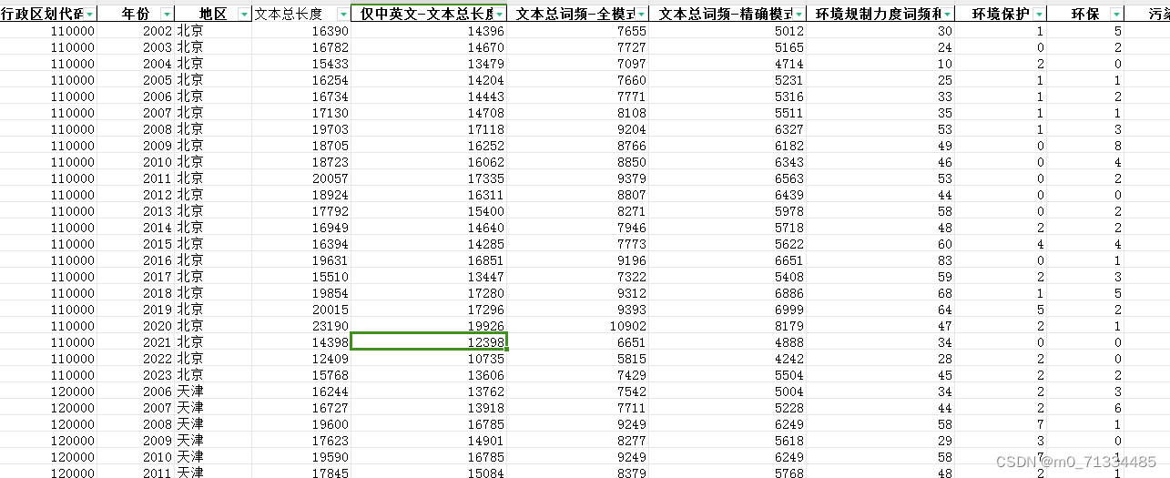 2007 2023年各省环境规制政府报告词频统计本文将环境规制作为核心解释变量参考陈诗一、邓慧慧和尹礼汇三人的做法借助pyth Csdn博客 7803