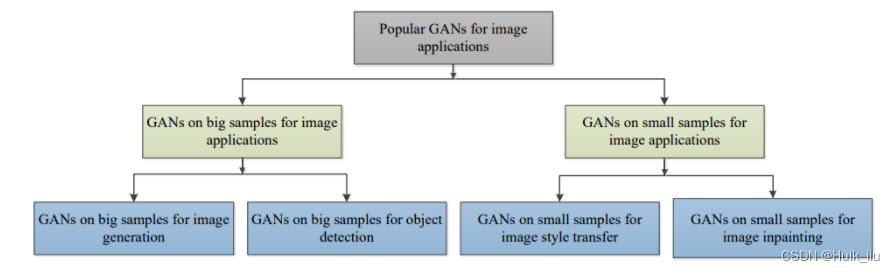 GAN综述总结笔记-CSDN博客