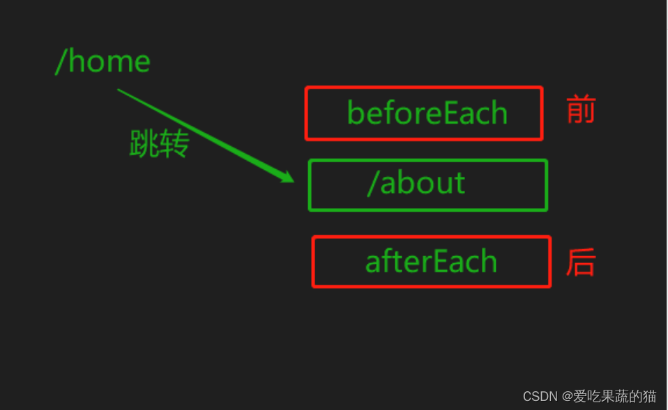 Vue技术—— 路由导航守卫全局守卫、路由独享守卫、组件内守卫vue 全局守卫 Csdn博客 3178