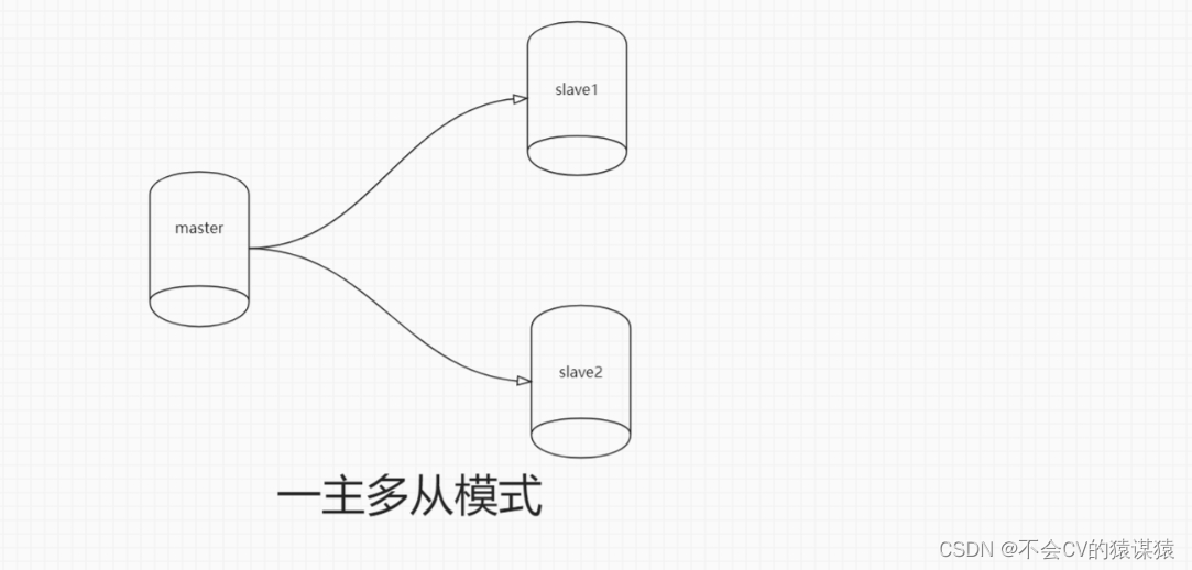 Docker上部署mysql的主从配置（一主一从）docker Mysql 主从配置 Csdn博客 