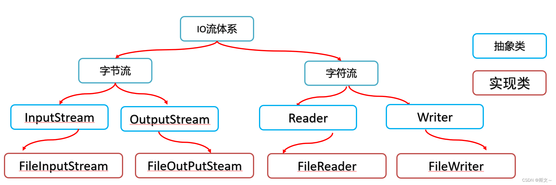 Java:字节输入流、字节输出流新建字节输入流管道与源文件路径接通 Csdn博客