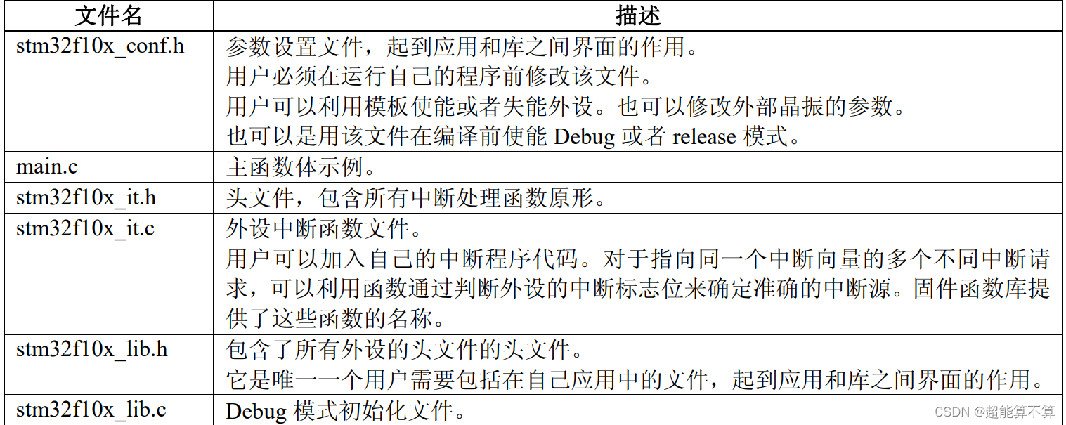 Stm32学习笔记01 Stm32的固件库使用基础stm32固件库使用手册 Csdn博客 