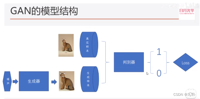 GAN基础知识及代码_gan代码-CSDN博客