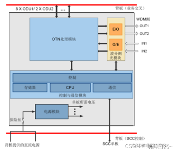 OTN技术_otn分层-CSDN博客