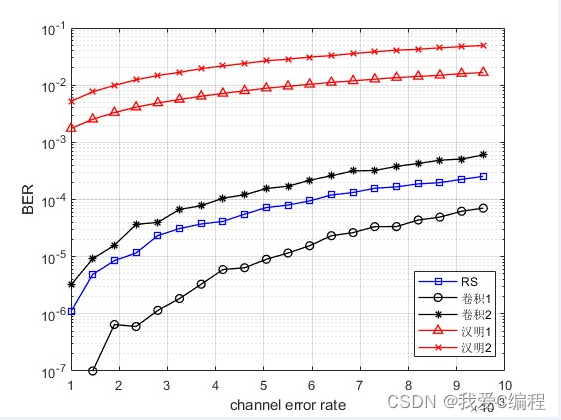 M基于信道差错概率模型仿真对比rs汉明码以及卷积编译码性能仿真输出信道差错概率与误码率和仿真速度三维关系图bdmc信道 差错概率 Csdn博客