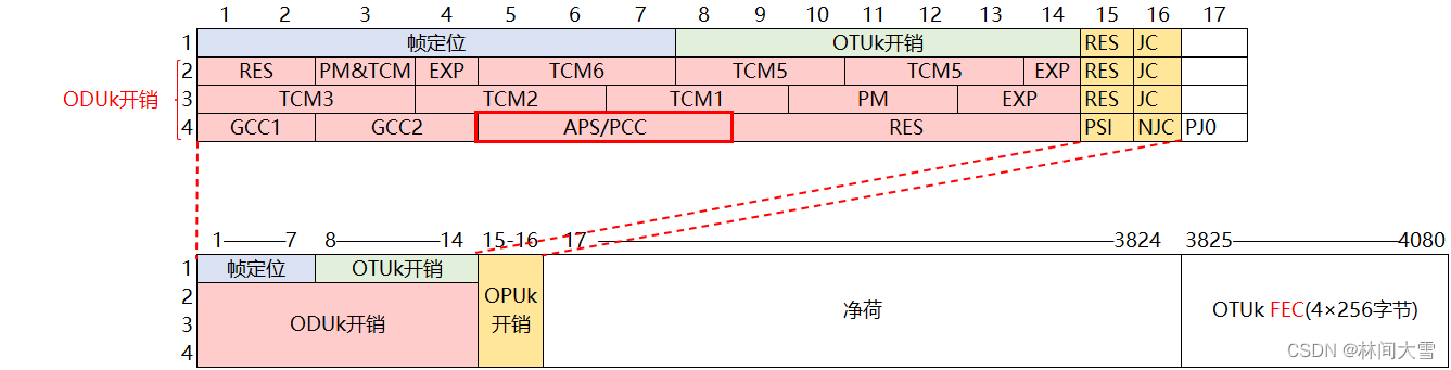 OTN电层的保护&SNCP保护详解_vc sncp-CSDN博客