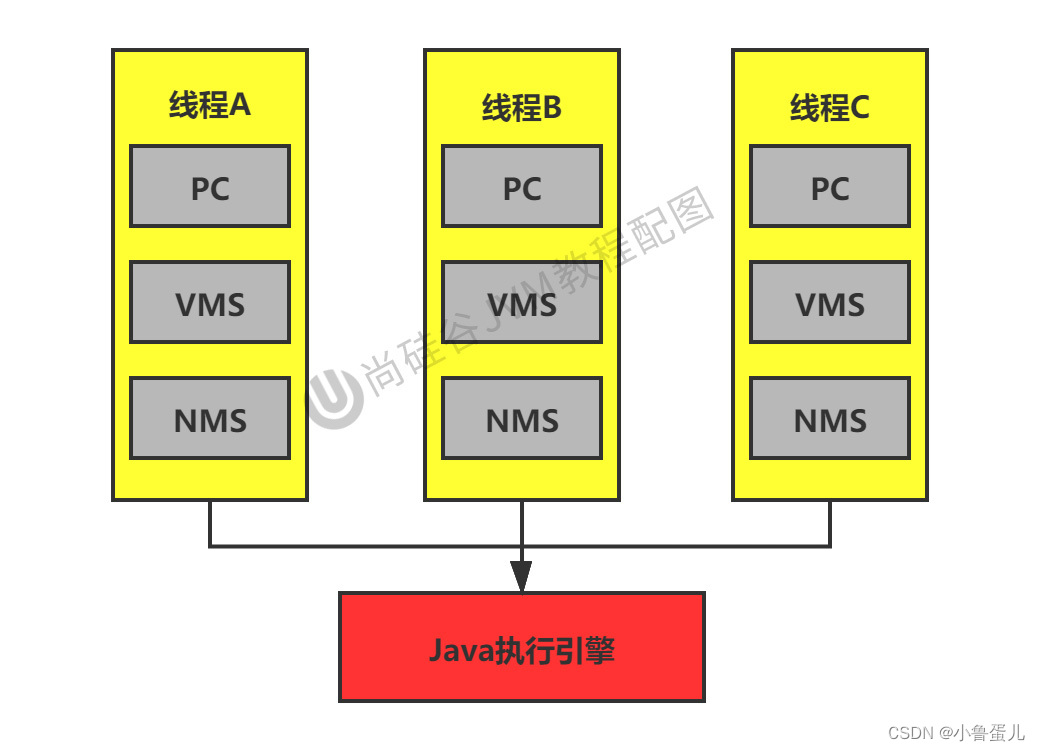 深入理解JVM（四）程序计数器(PC寄存器)_pc寄存器无法涵盖内存-CSDN博客