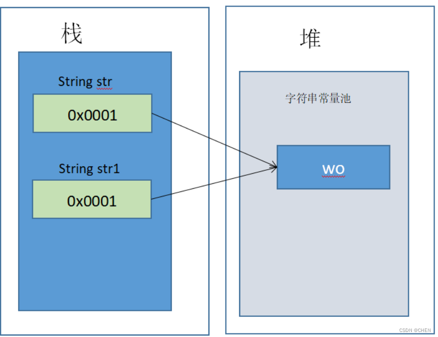 Java中关于字符串比较的坑java字符串凉字比较导致失效 Csdn博客