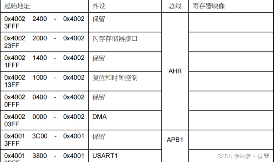 Stm32f103的流水灯点亮版本1寄存器地址操作在stm32f103r6的gpioa端口的pa4~pa11引脚驱动4位共阴led数码管的笔段pa1 Csdn博客
