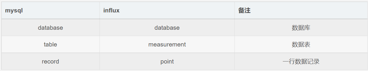 influxdb常用命令、influxdb增删改查、SpringBoot整合influxdb_influxdb修改数据-CSDN博客