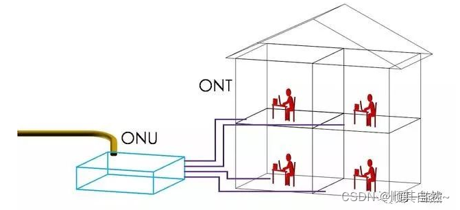 ONU和ONT的区别_ont和onu有什么区别-CSDN博客