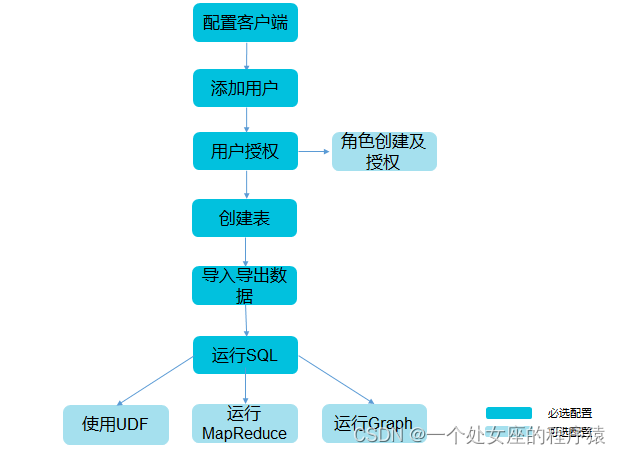 Bigdata：maxcompute大数据计算服务阿里巴巴开发原odps云计算分布式的简介基本概念功能流程图、使用方法之详细