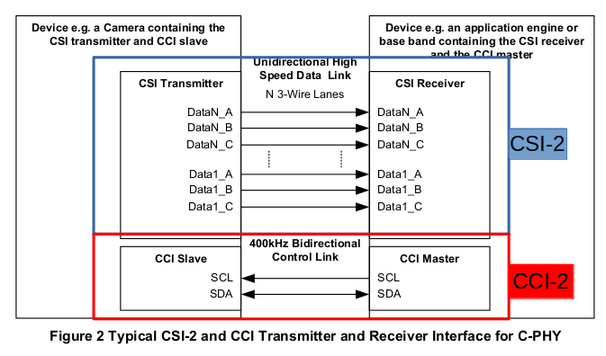 android的camera学习（3）——mipi协议分析-CSDN博客