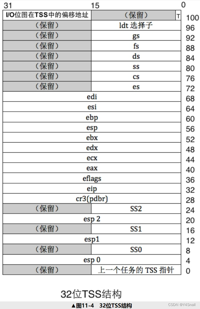 操作系统真象还原[11章]-用户进程_tss.ldt-CSDN博客