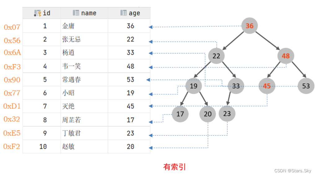 【MySQL | 进阶篇】02、索引详解（上）_手机号索引使用hash 还是 tree-CSDN博客