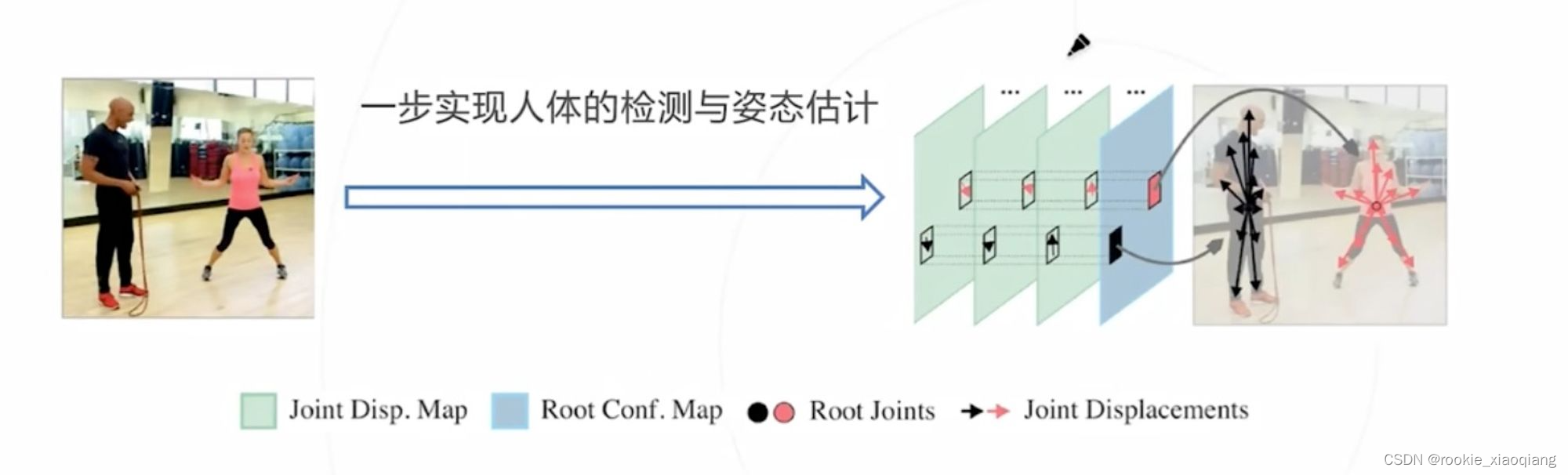MMPose综述_2d 3d关键点 坐标回归-CSDN博客