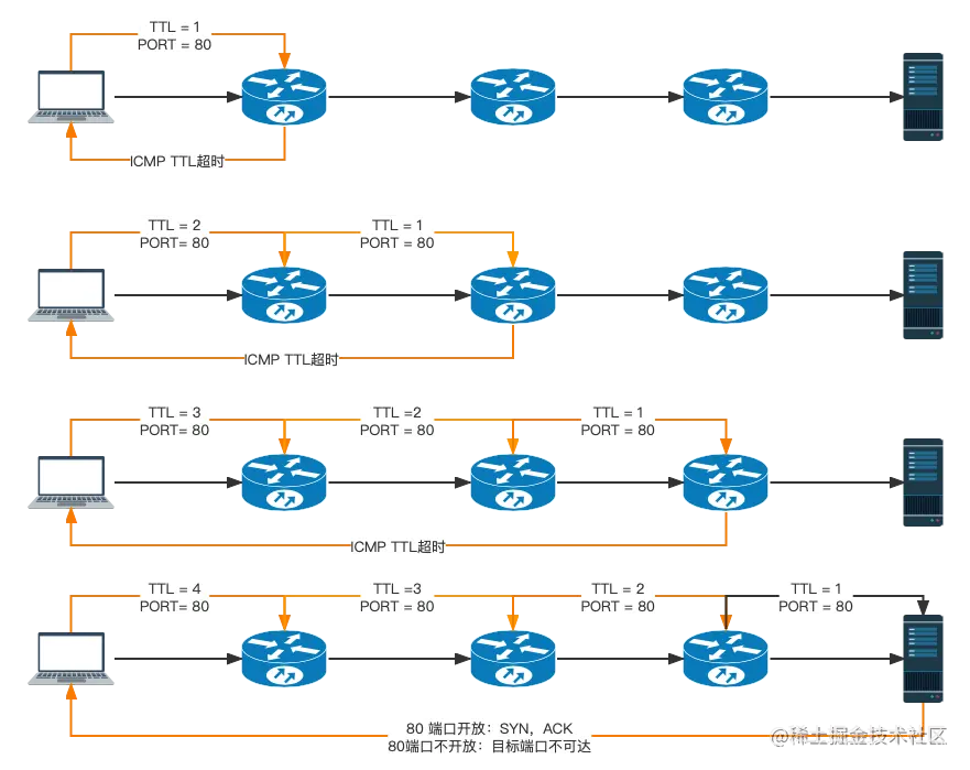 linux下traceroute的原理以及应用_linux tcptraceroute-CSDN博客