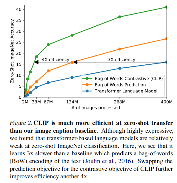 Openai CLIP模型论文精读及详解_open ai clip 论文-CSDN博客
