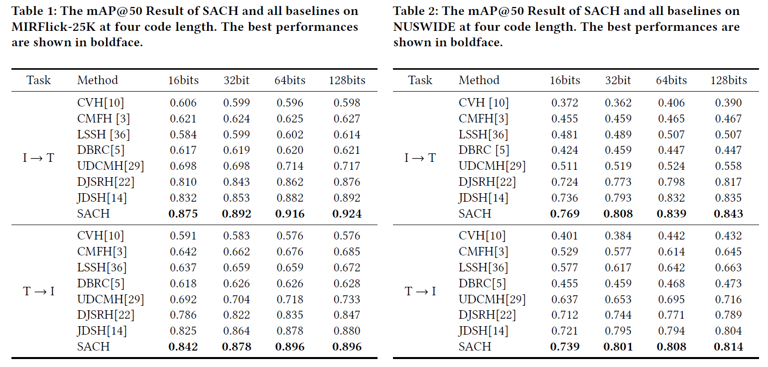 Self-Attentive CLIP Hashing for Unsupervised Cross-Modal Retrieval_clip4hashing: unsupervised ...
