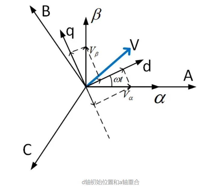 三相坐标变换CLARK变换PARK变换-CSDN博客
