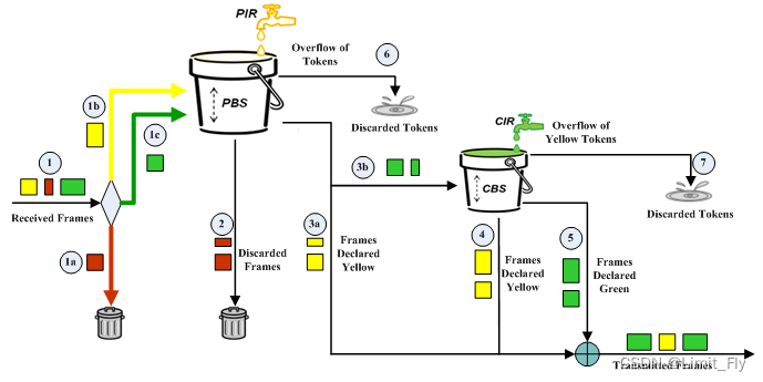 深入浅出的了解流量监管中的CIR,CBS,PIR,PBS_cir pir-CSDN博客