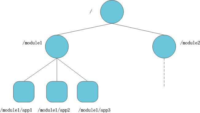 Zookeeper Znode_用于使用create命令创建顺序节点类型为znode的参数是-CSDN博客