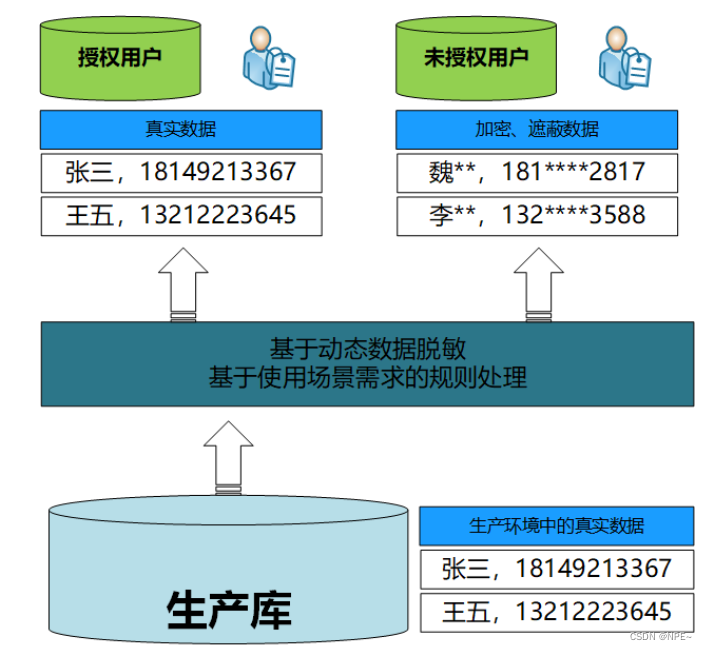 企业开发中名词解析— —加密与脱敏及部分开发规范部分脱敏和全部脱敏的区别 Csdn博客 1463