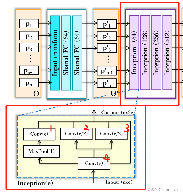 【阅读整理】PIG-Net: Inception based Deep Learning Architecture for 3D Point Cloud Segmentation_pignet ...