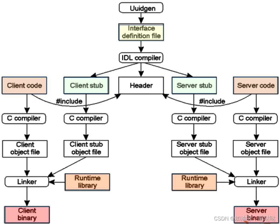 分布式操作系统 - 4.分布式通信管理_下面表格中分别是进程1到进程6中消息的时间戳向量,-CSDN博客
