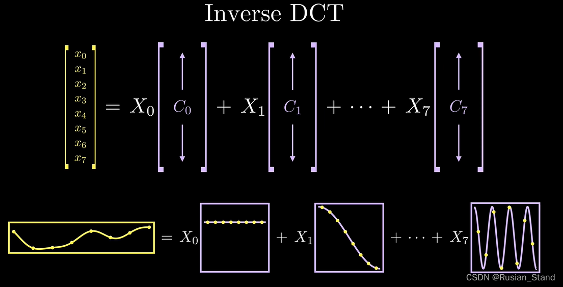 图像的spatial domain 和 frequency domain 图像压缩-CSDN博客