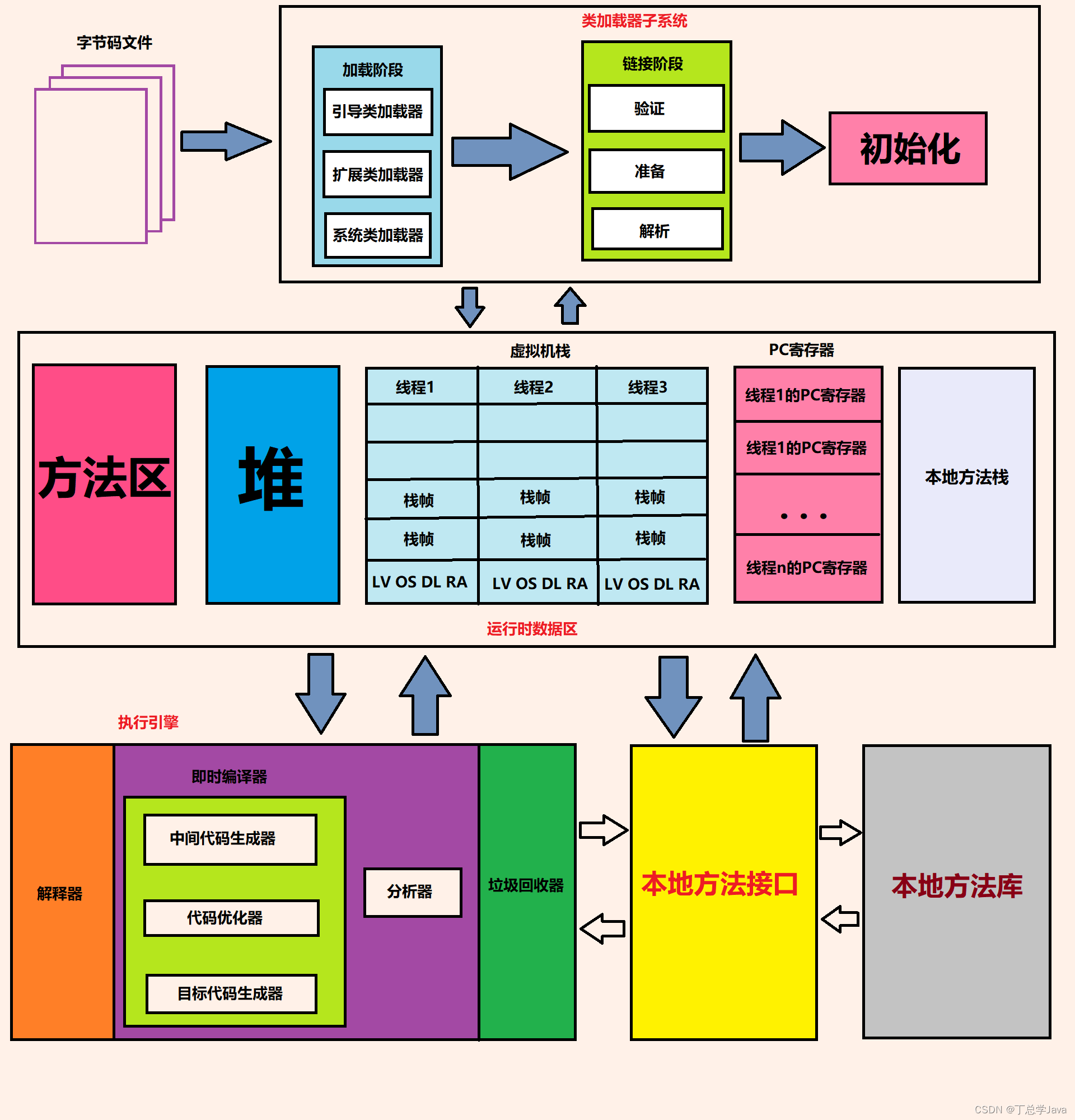 内存结构概述 Csdn博客