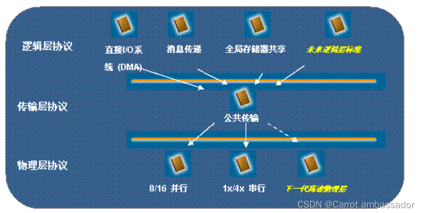 SRIO总线-CSDN博客