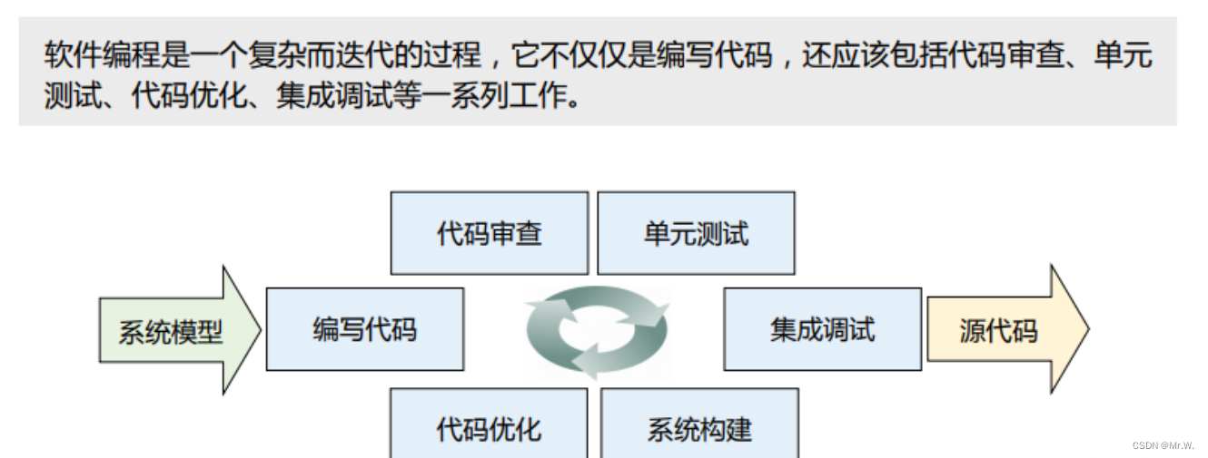 软件工程学习笔记-week12-CSDN博客