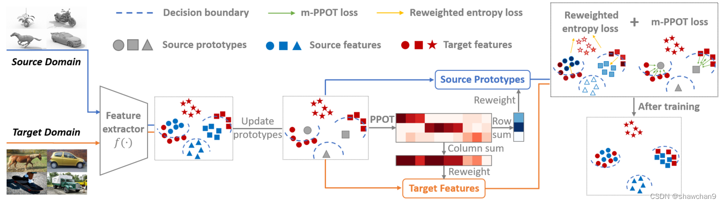 通用域适应（三）Prototypical Partial Optimal Transport for Universal Domain Adaptation_unida-CSDN博客