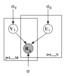 线性代数笔记：概率矩阵分解 Probabilistic Matrix Factorization （PMF）-CSDN博客