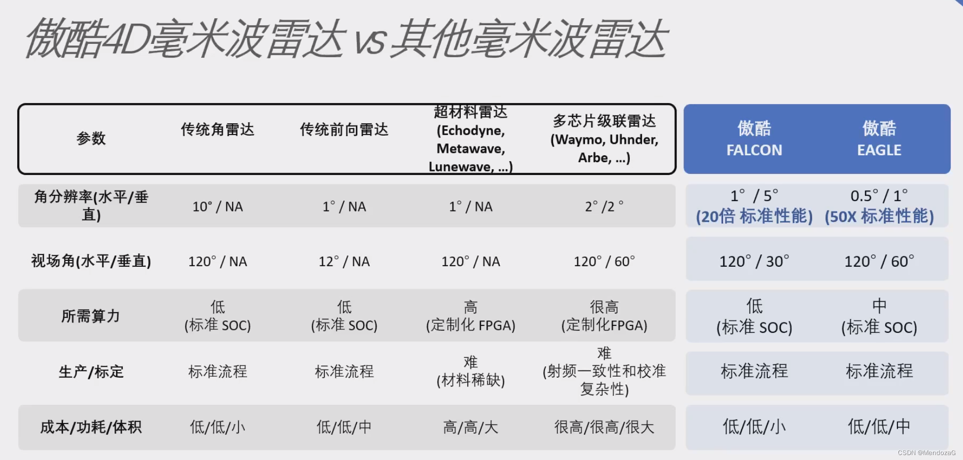 自动（智能）驾驶 | 傲酷4D毫米波雷达报告记录分享_atlera 雷达-CSDN博客