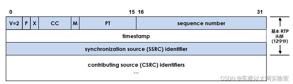 轻松理解车载以太网实时传输协议——RTP协议概述_以太网rtp-CSDN博客