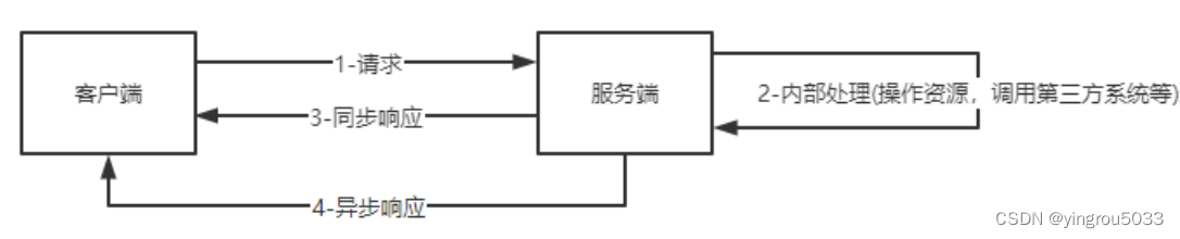 接口超时的处理思路请求接口超时应该怎么处理 Csdn博客 