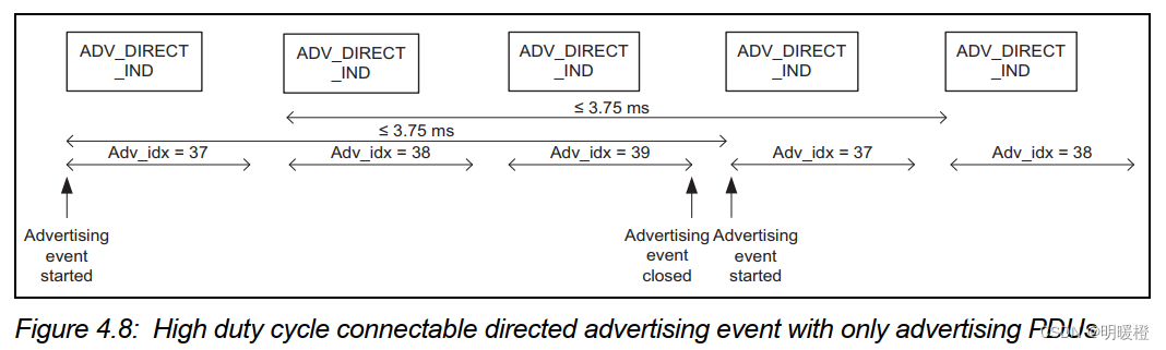 ESP32 BLE 定向广播_ble定向广播-CSDN博客